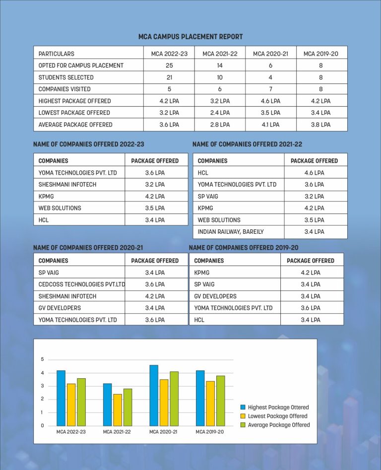 Placements – SHEPA VARANASI