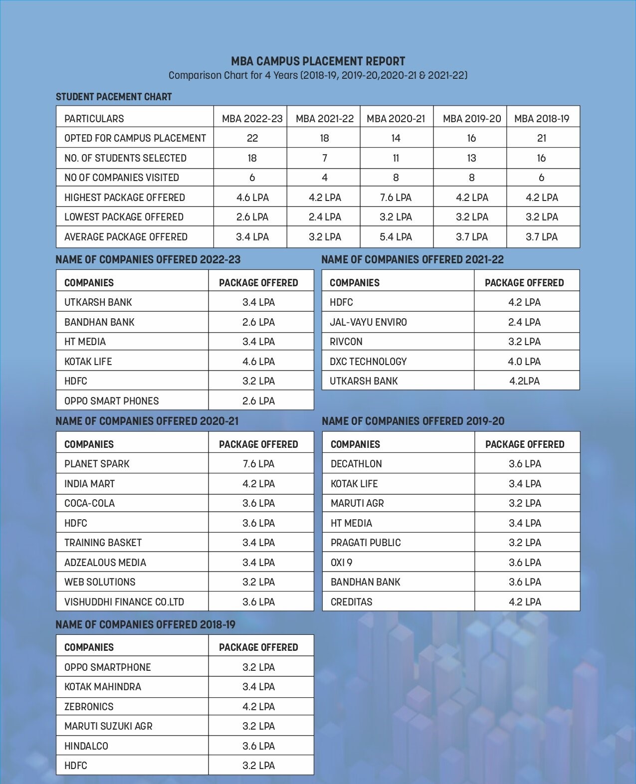 Placements – SHEPA VARANASI